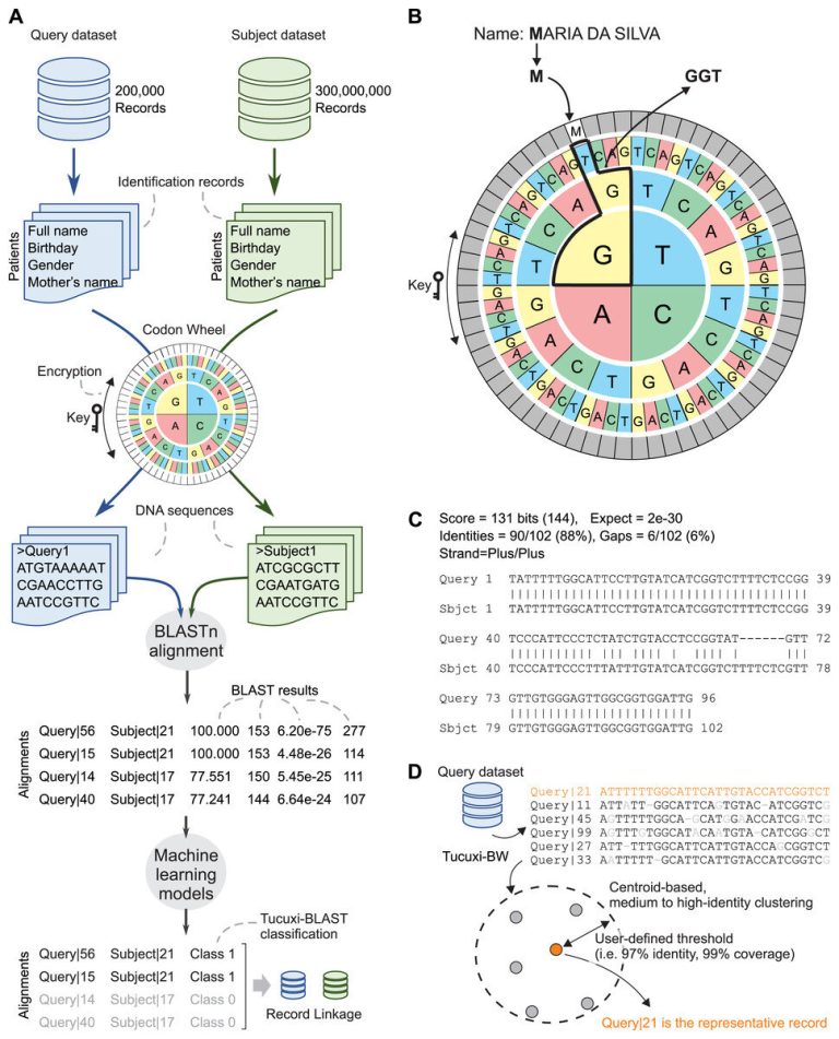 Sử dụng cách tiếp cận mã hóa DNA để tích hợp và phân tích các dữ liệu ...